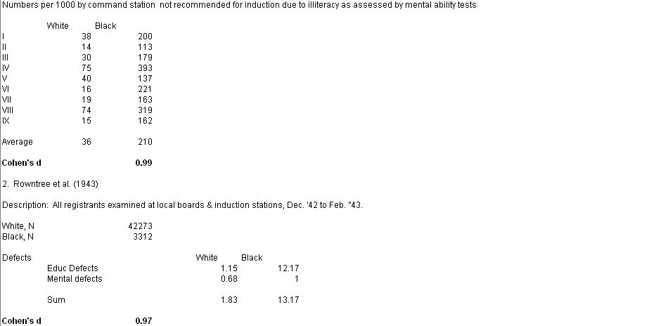 100 years of Testing Negro Intelligence – Human Varieties