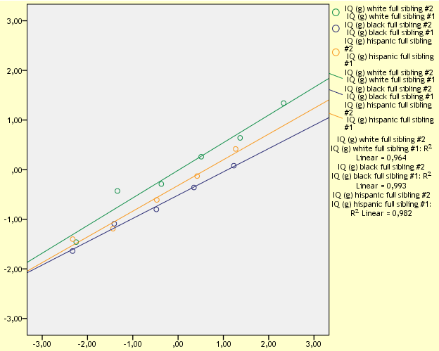 IQ Regression to the Mean : the Genetic Prediction Vindicated – Human ...