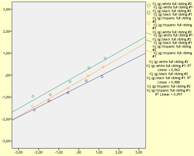 IQ Regression to the Mean : the Genetic Prediction Vindicated – Human ...