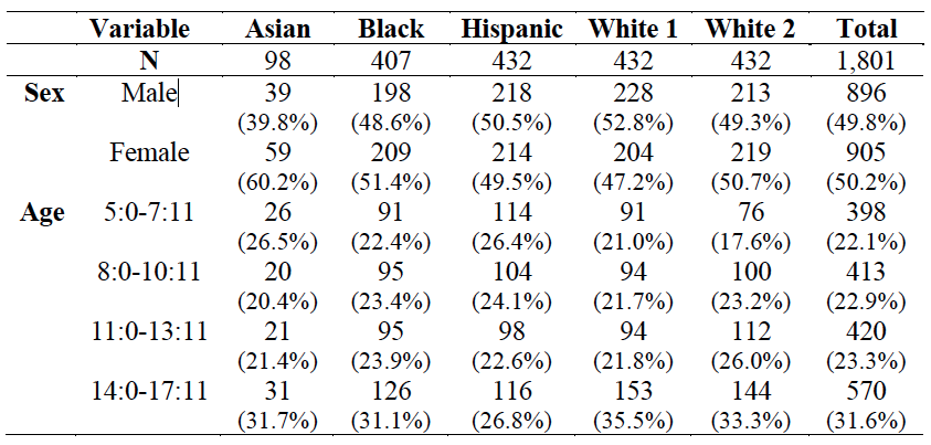 Spearman’s Hypothesis and Racial Differences on the DAS-II – Human ...