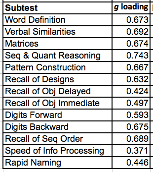 Spearman’s Hypothesis and Racial Differences on the DAS-II – Human ...