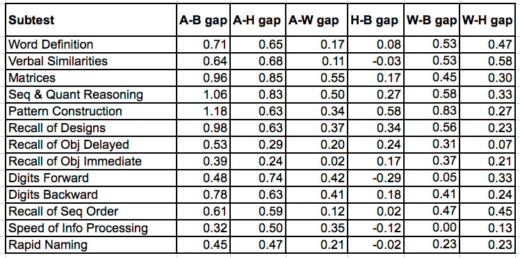 Spearman’s Hypothesis and Racial Differences on the DAS-II – Human ...