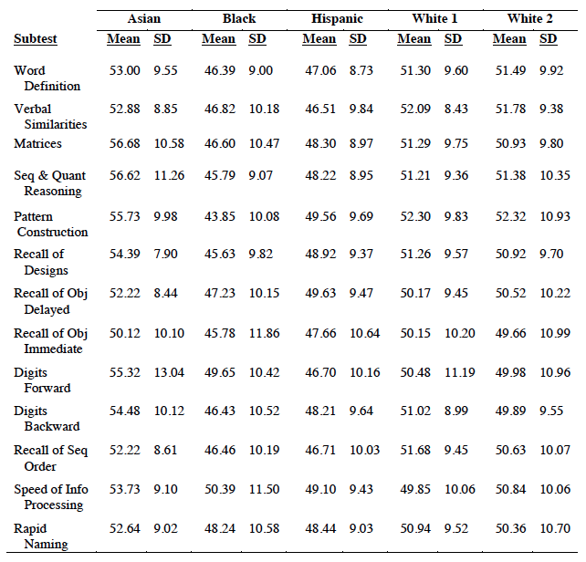 Spearman’s Hypothesis and Racial Differences on the DAS-II – Human ...