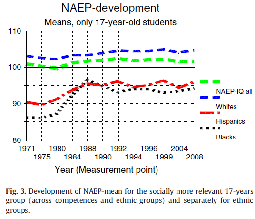Racial differences in the long-term trend NAEP scores (1975/78-2012 ...