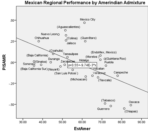 District-Level Variation in Continental Racial Admixture Predicts ...