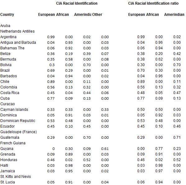 Racial Ancestry in the Americas. Part 1: National Genomic Racial ...