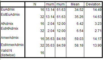 District-Level Variation in Continental Racial Admixture Predicts ...