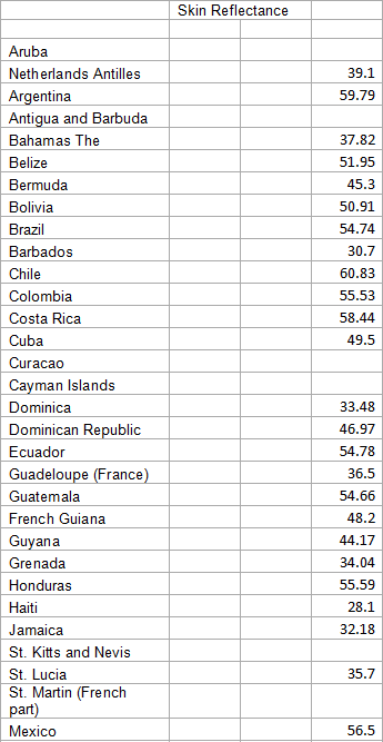Racial Ancestry in the Americas. Part 1: National Genomic Racial ...
