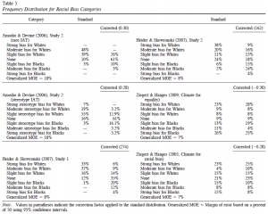 IAT table 3 – Human Varieties