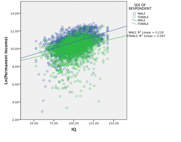 IQ and Permanent Income: Sizing Up the “IQ Paradox” – Human Varieties