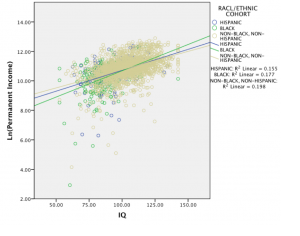 IQ and Permanent Income: Sizing Up the “IQ Paradox” – Human Varieties