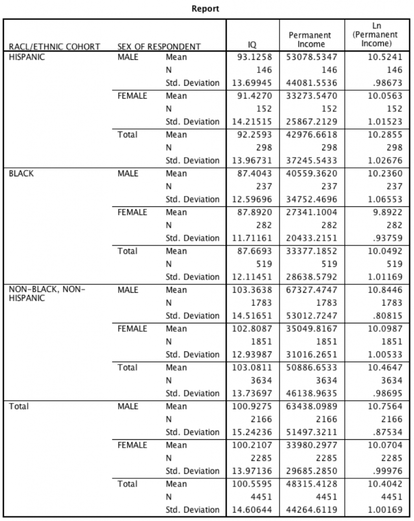 IQ and Permanent Income: Sizing Up the “IQ Paradox” – Human Varieties