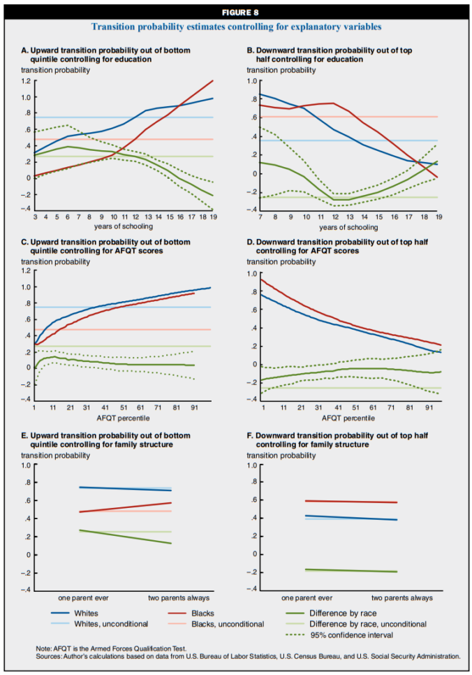 The Inconvenient Truth Behind the Black-White Income and Mobility Gap ...