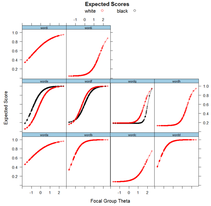 DIF Review and Analysis of Racial Bias in Wordsum Test using IRT and ...