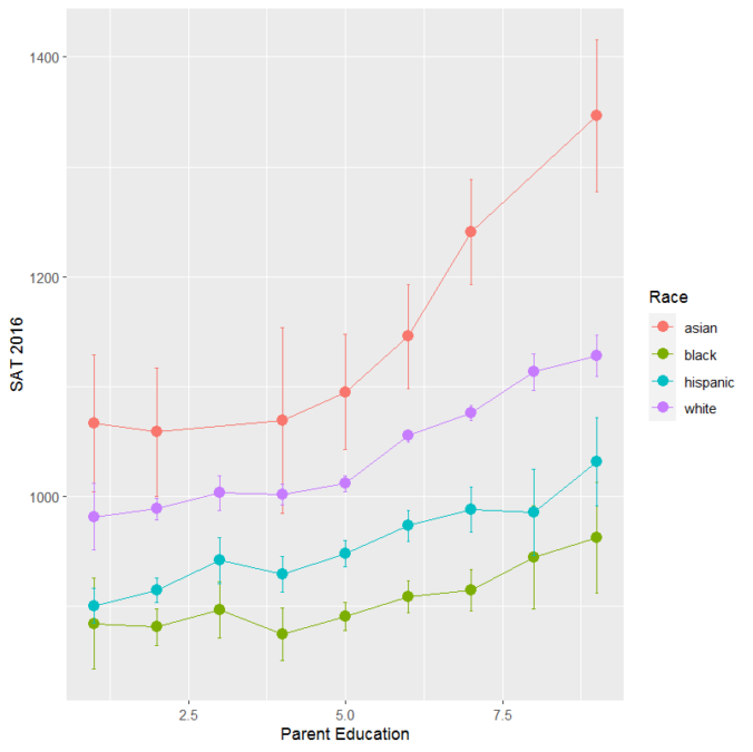A remarkable similarity between IQ and SAT scores across ethnic groups ...