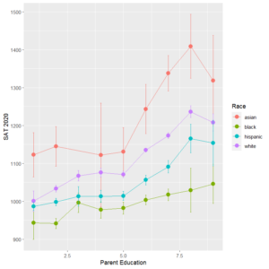 A remarkable similarity between IQ and SAT scores across ethnic groups ...