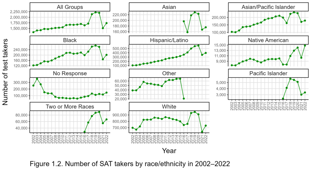 The SAT and Racial/Ethnic Differences in Cognitive Ability – Human ...