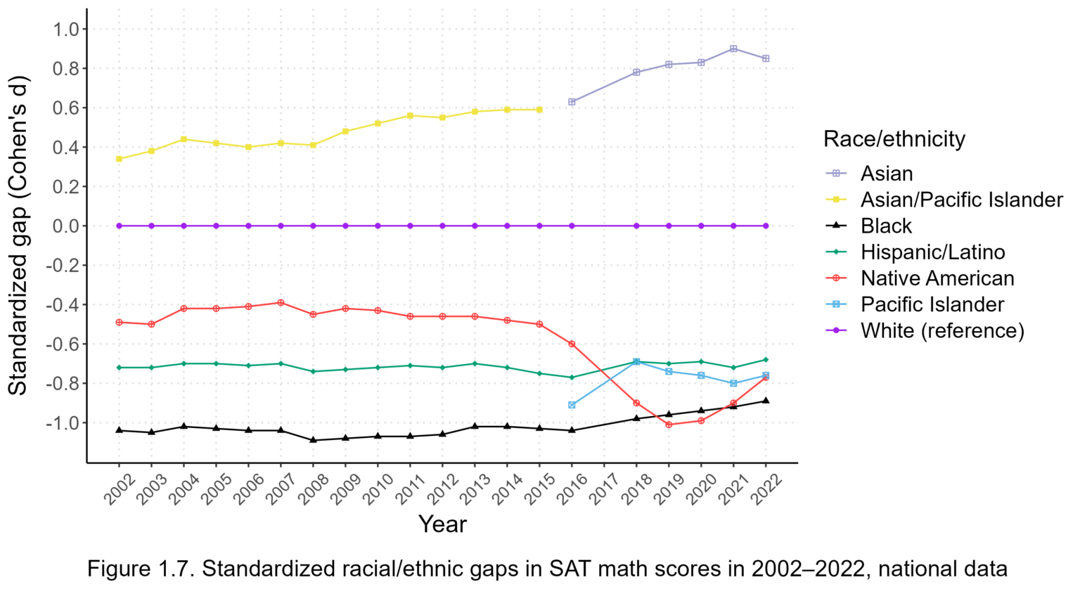 The SAT and Racial/Ethnic Differences in Cognitive Ability – Human ...