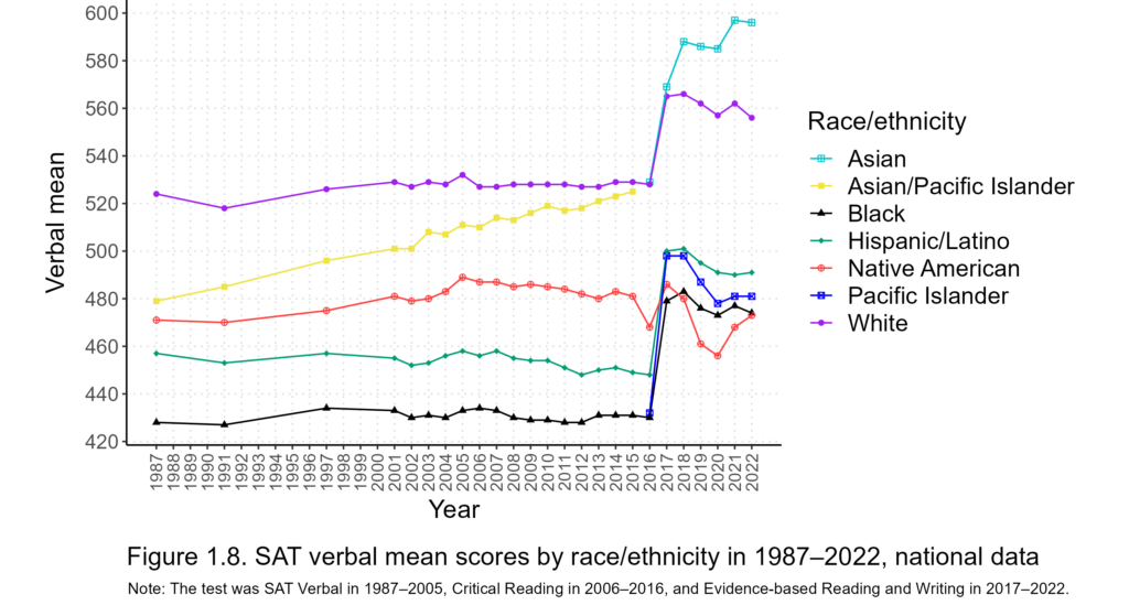 The SAT and Racial/Ethnic Differences in Cognitive Ability – Human ...