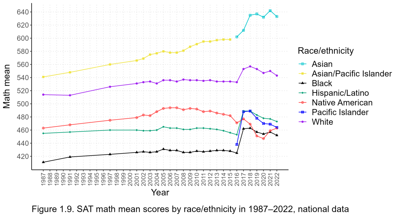 The SAT and Racial/Ethnic Differences in Cognitive Ability – Human ...