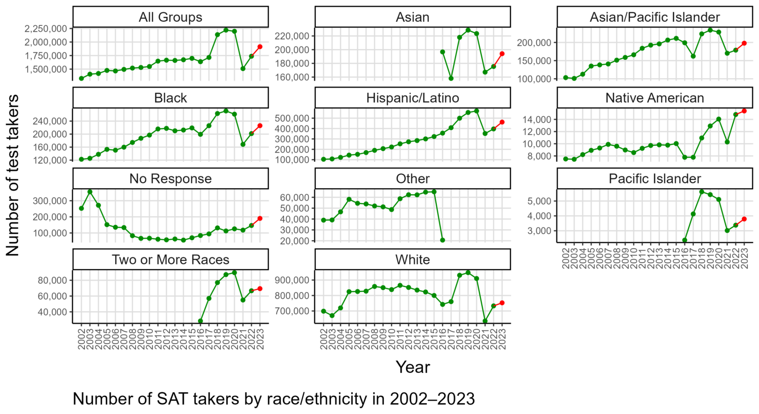 Racial/Ethnic Differences in the SAT in 2023 – Human Varieties